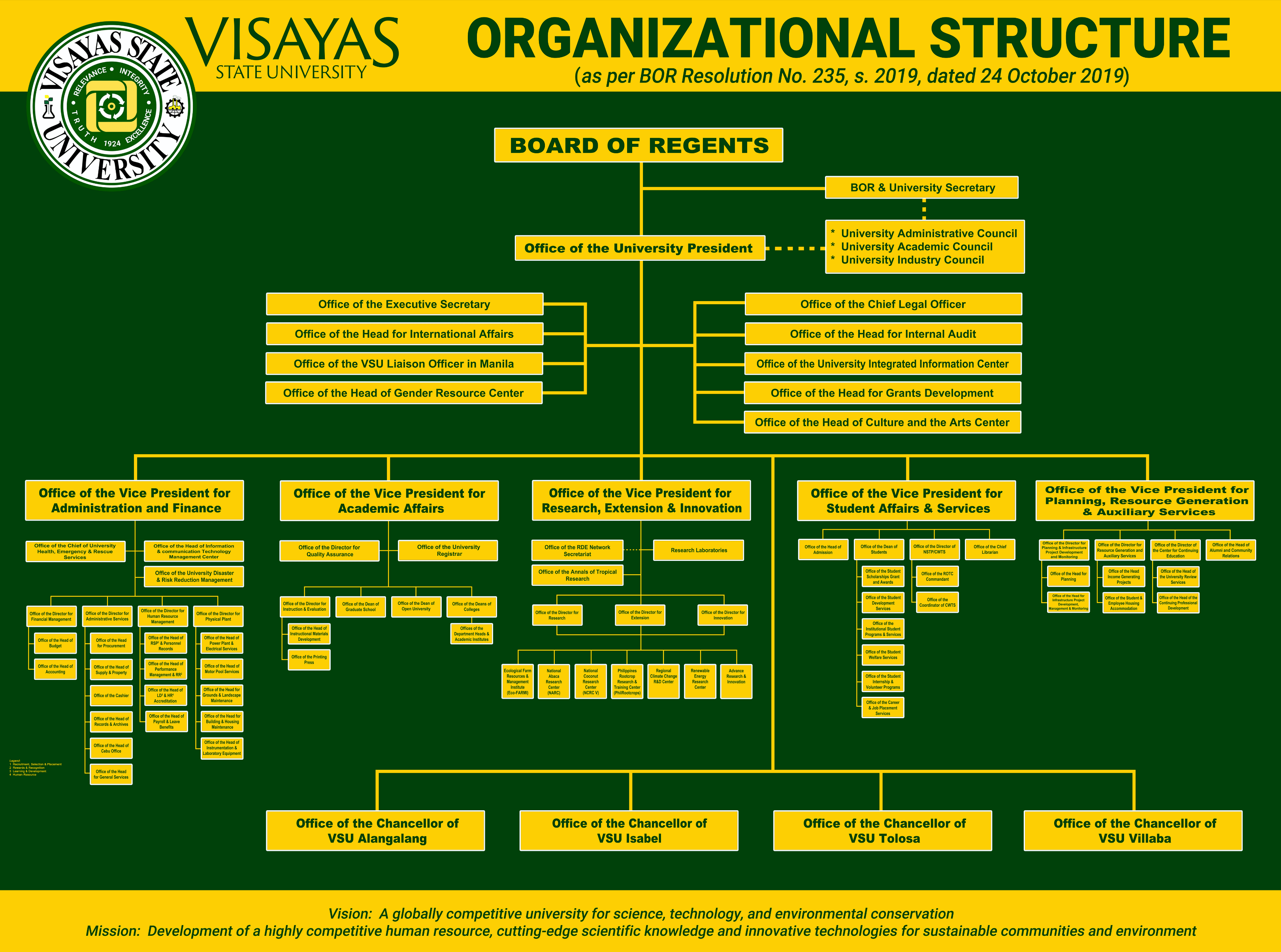 Organizational Chart West Visayas State University - vrogue.co Organizational Chart West Visayas State University - vrogue.co